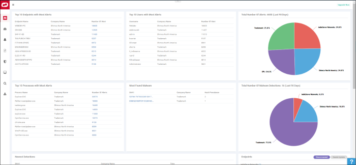 MSP Dashboard, Endpoint Management Tools, Security Endpoint, Endpoint Protection, Comodo EDR